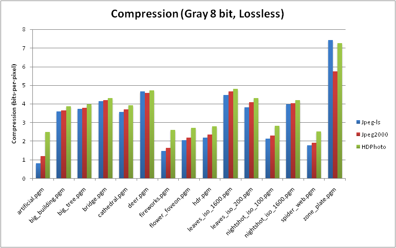 Lossless Image Compression Results - Image Compression Benchmark