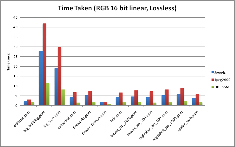Lossless Image Compression Results - Image Compression Benchmark